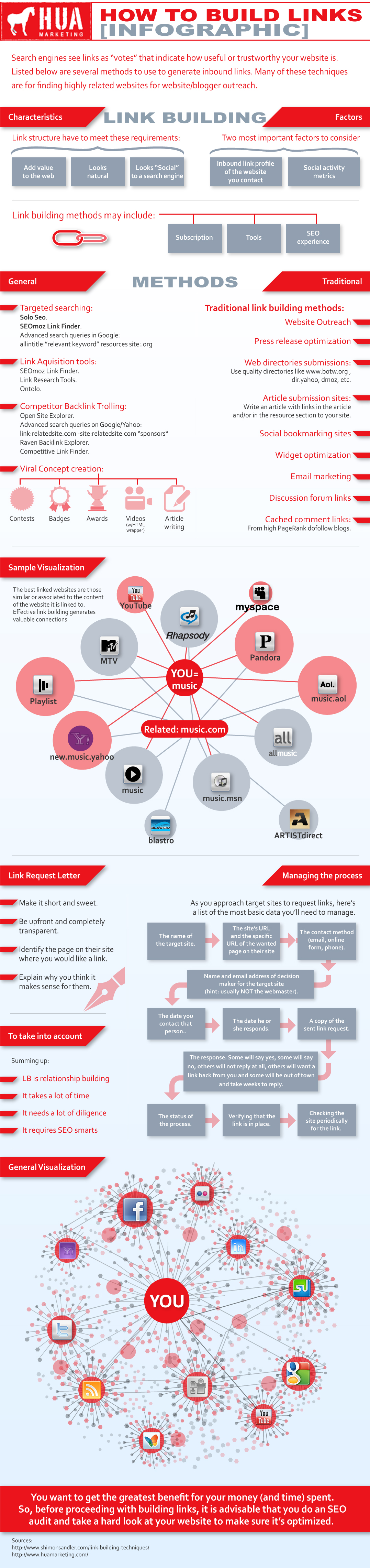 How to Build Links Infographic
