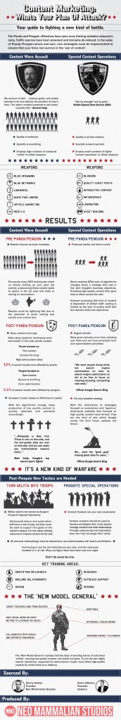 Content Marketing – What’s Your Plan Of Attack? Infographic