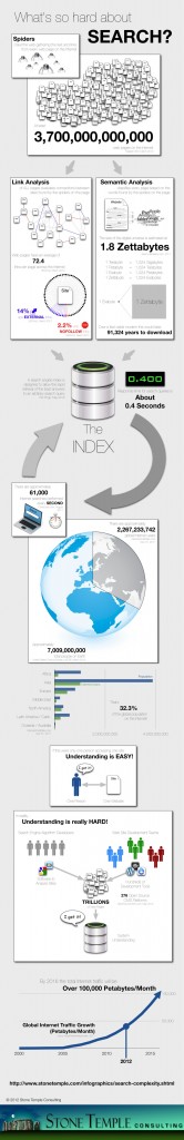 Why is Search So Complex? Infographic