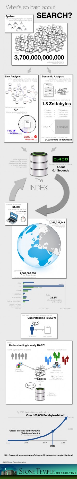 Why is Search So Complex? Infographic