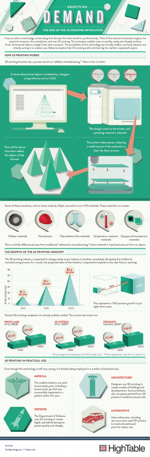 The Rise Of 3d Printing Revolution Infographic