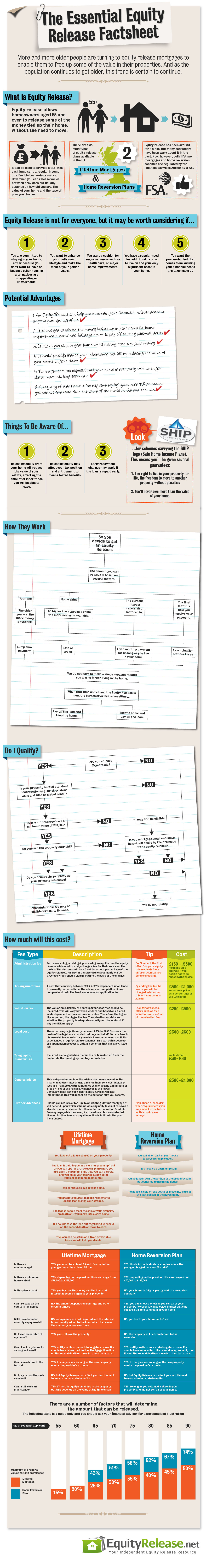 The Essential Equity Release Factsheet Infographic