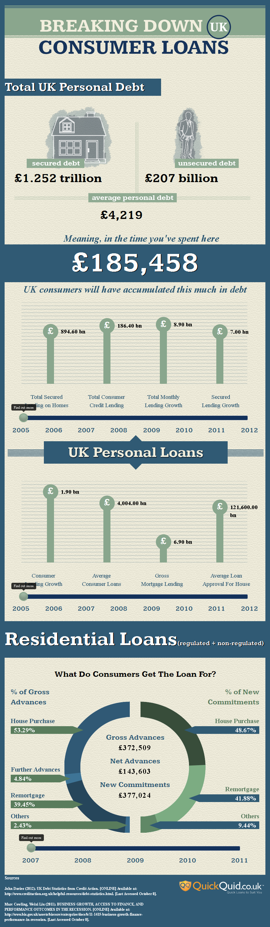 Breaking Down UK Loans Infographic Infographic