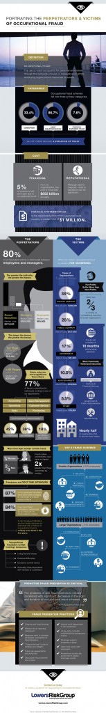 The Perpetrators & Victims of Occupational Fraud Infographic
