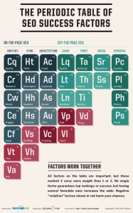 The Periodic Table Of SEO Success Factors Infographic