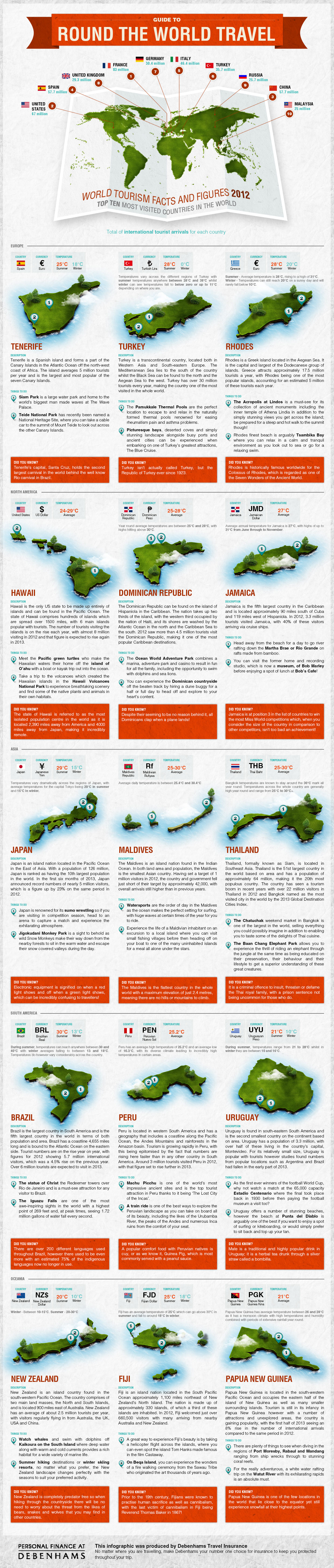 Guide to Round The World Travel Infographic