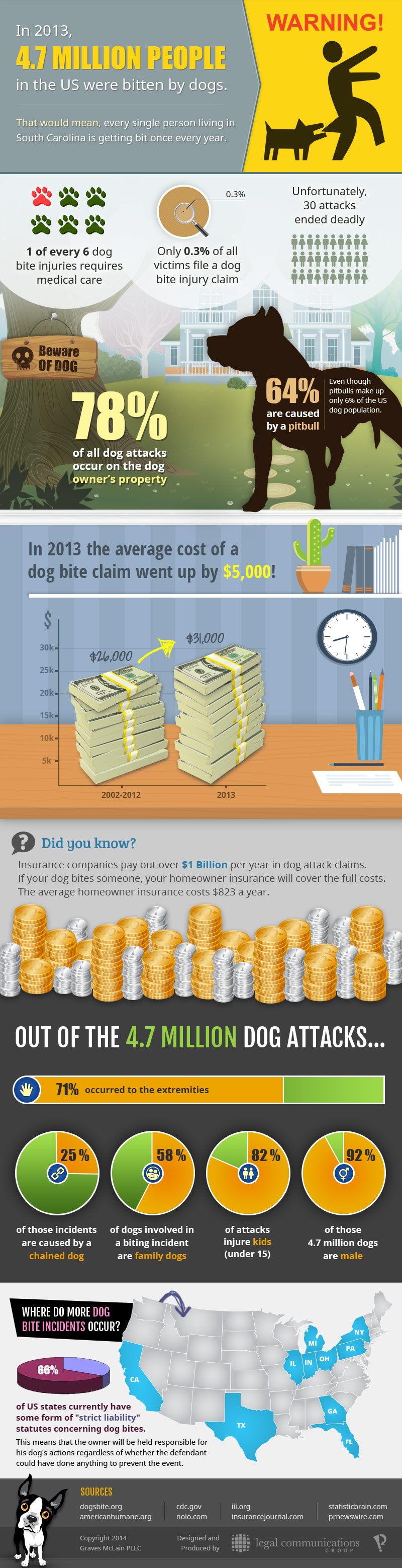 Dog Bite Awareness Week Infographic