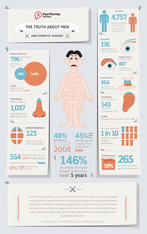 The Truth About Men and Cosmetic Surgery Infographic