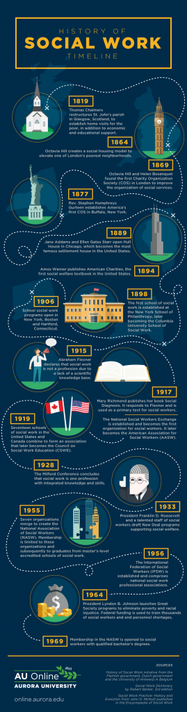 History of Social Work Timeline Infographic